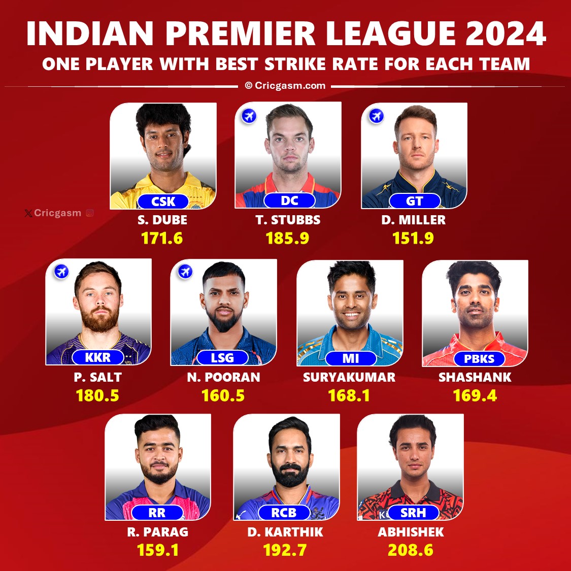 IPL 2024: Ranking the Player with Best Strike Rate for Each Team
