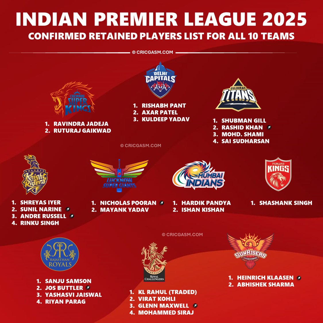 IPL 2025 Retained Players Strongest List for All 10 Teams