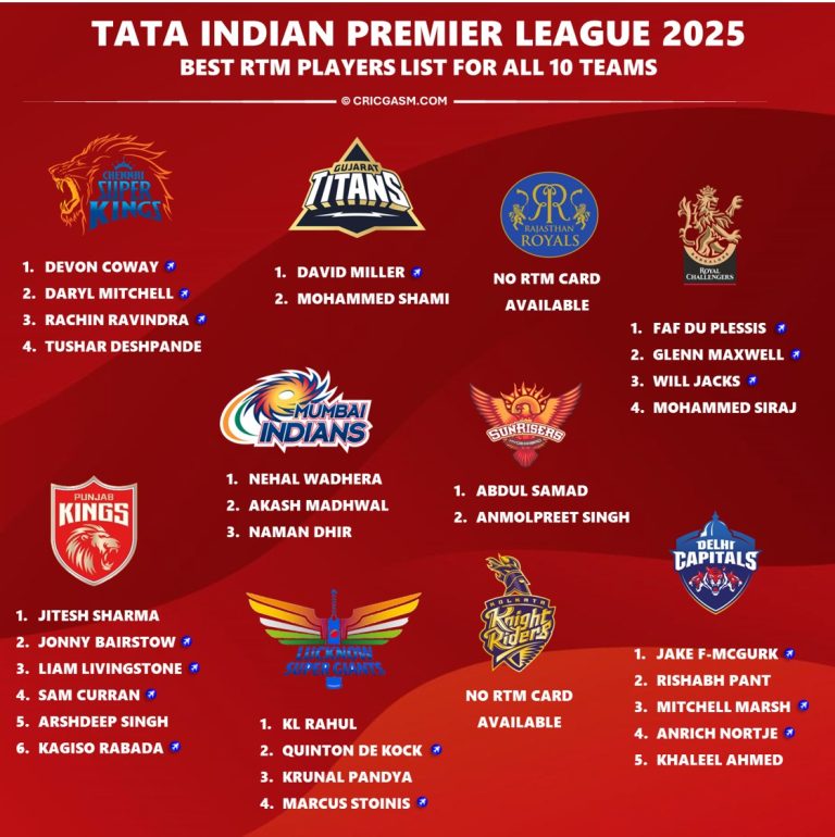 IPL 2025 All 10 Teams Perfect Right to Match (RTM) Players List