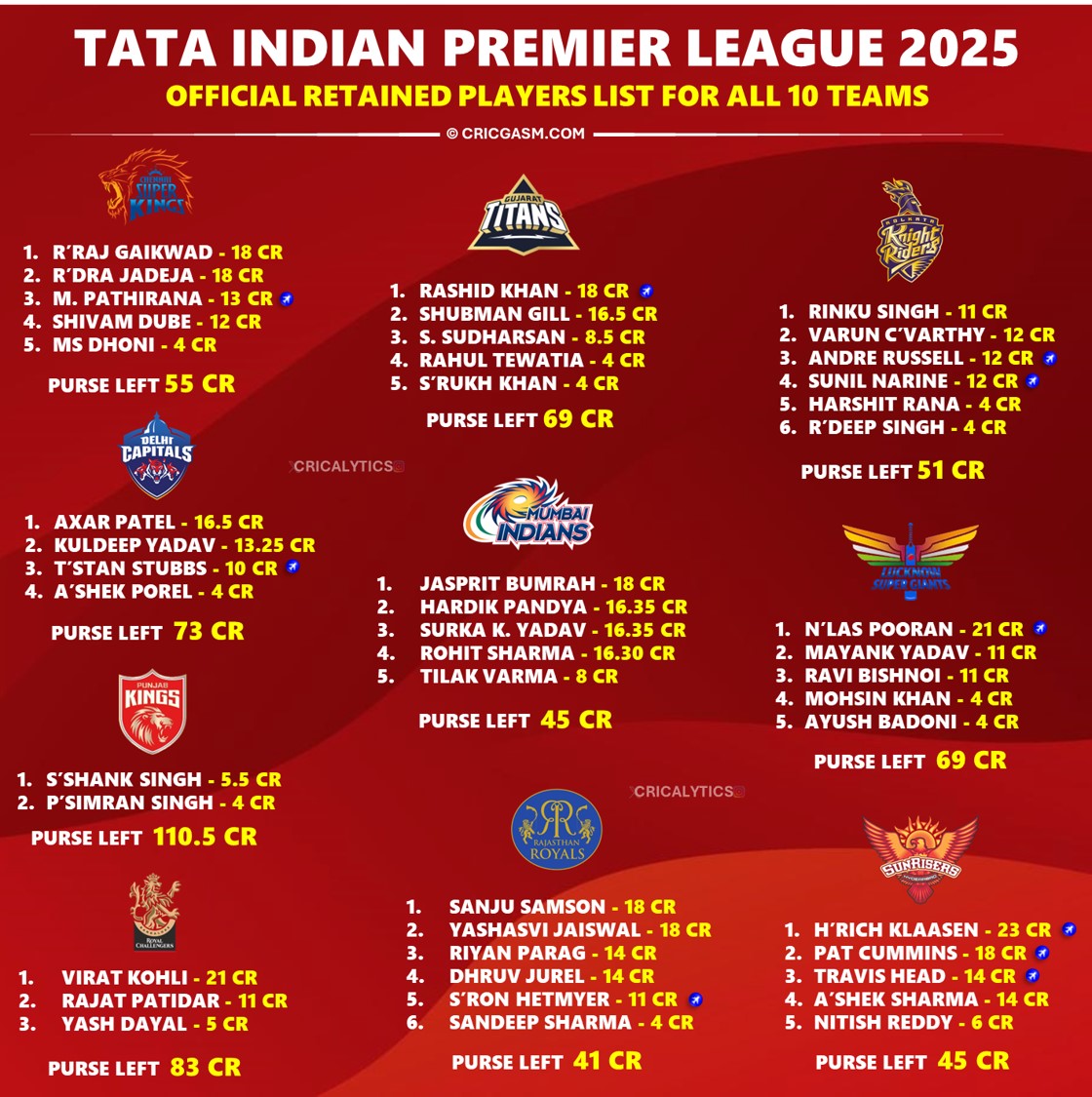 IPL 2025 Retained Players Final List with Price and Purse Details