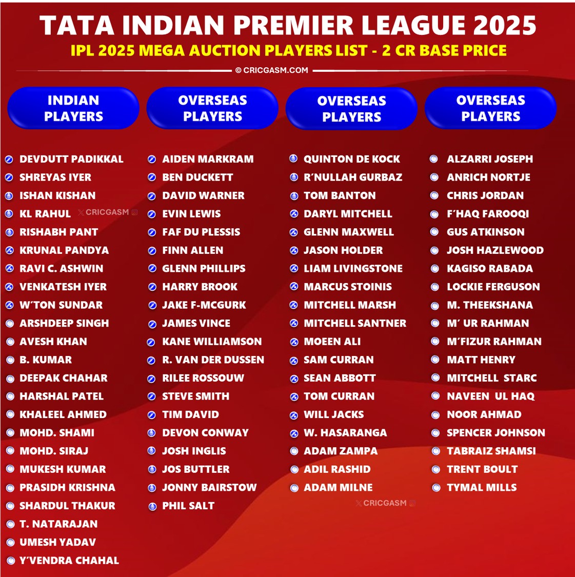 IPL 2025 Mega Auction Final List of 574 Players with Base Price