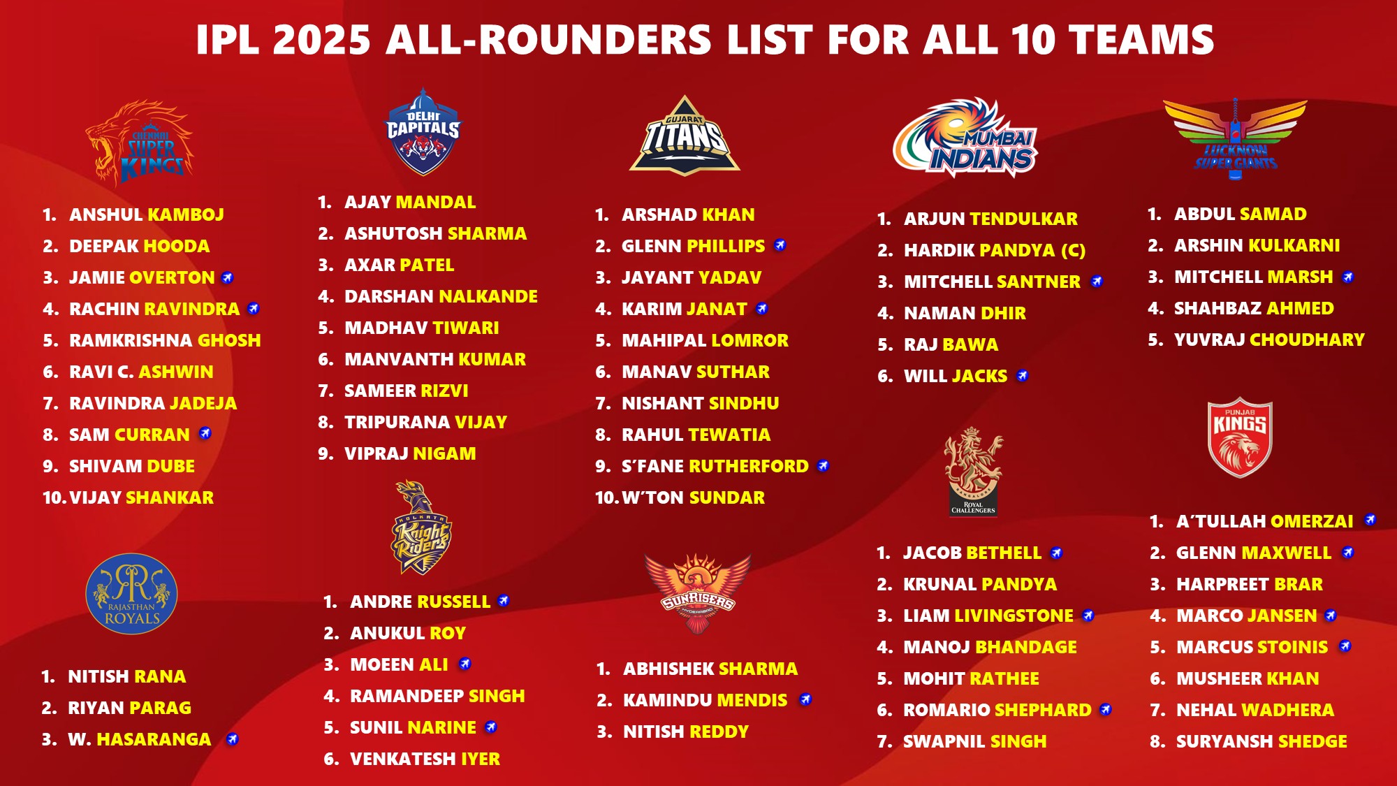 IPL 2025 All 10 Teams Combined Champion All-rounders List