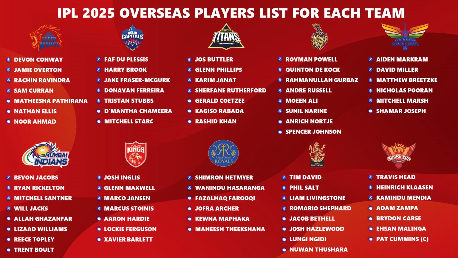 IPL 2025 Overseas Players Complete List for Each Team