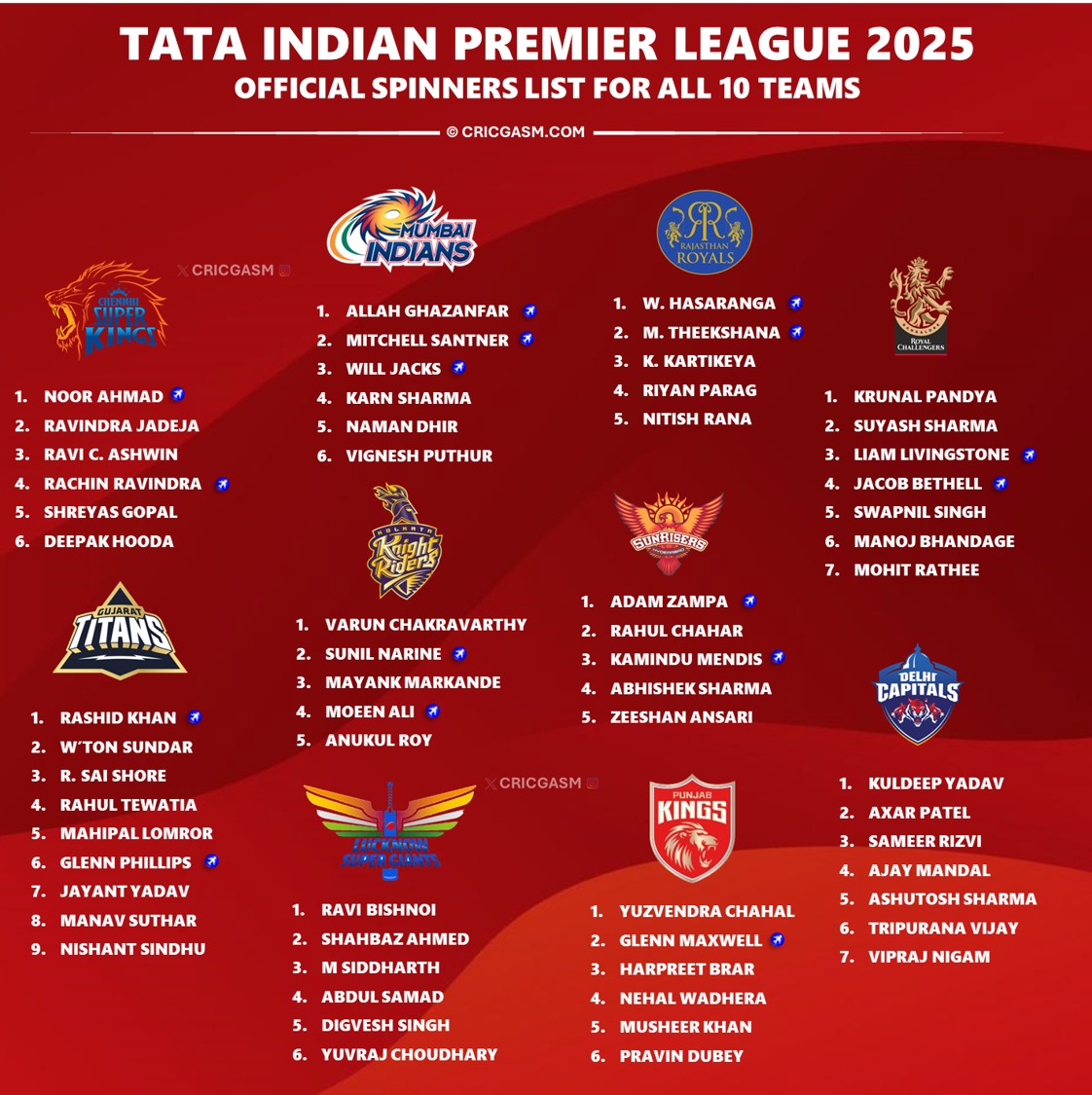 IPL 2025 All 10 Teams Exclusive Spinners List Revealed