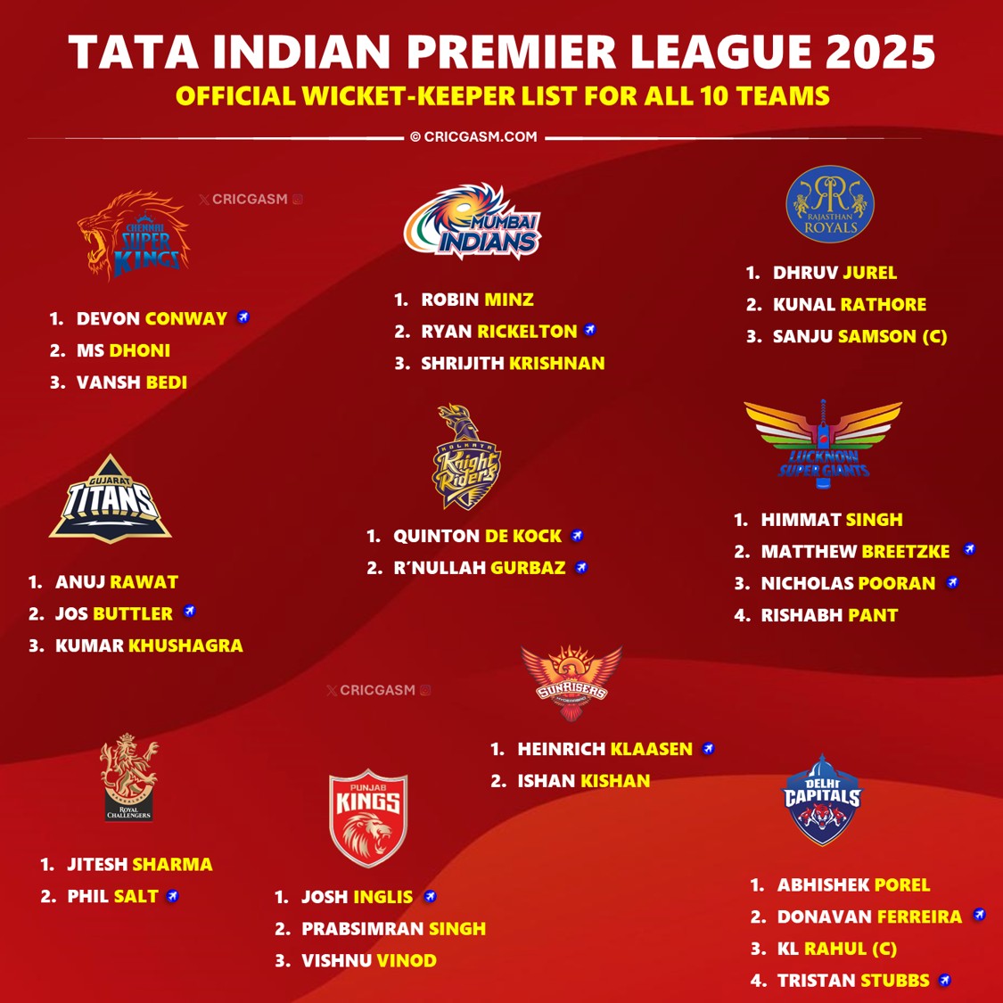IPL 2025 All 10 Teams Exclusive First-choice Wicket keeper List