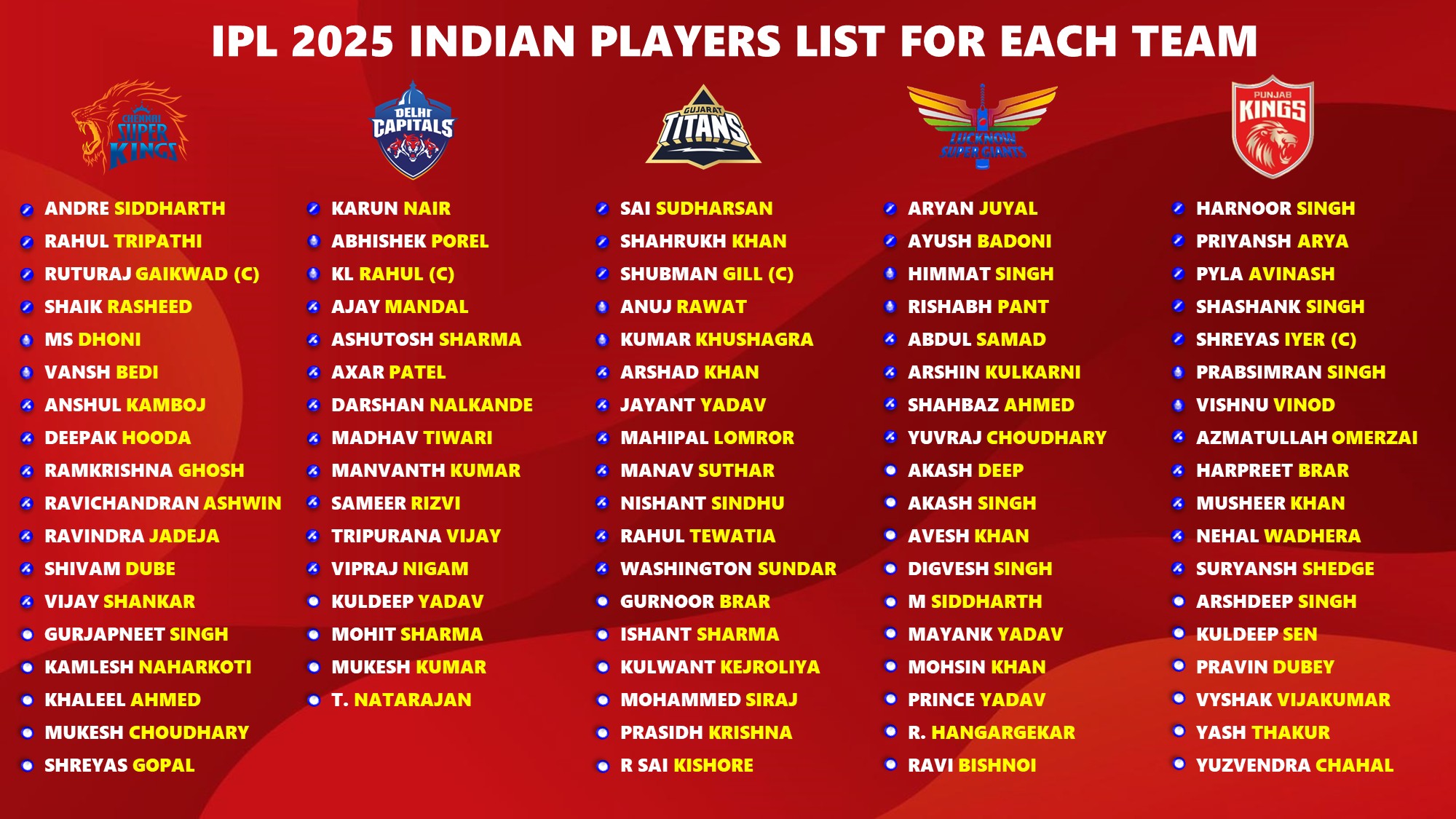 IPL 2025 All 10 Teams Full Indian Players List Categorized