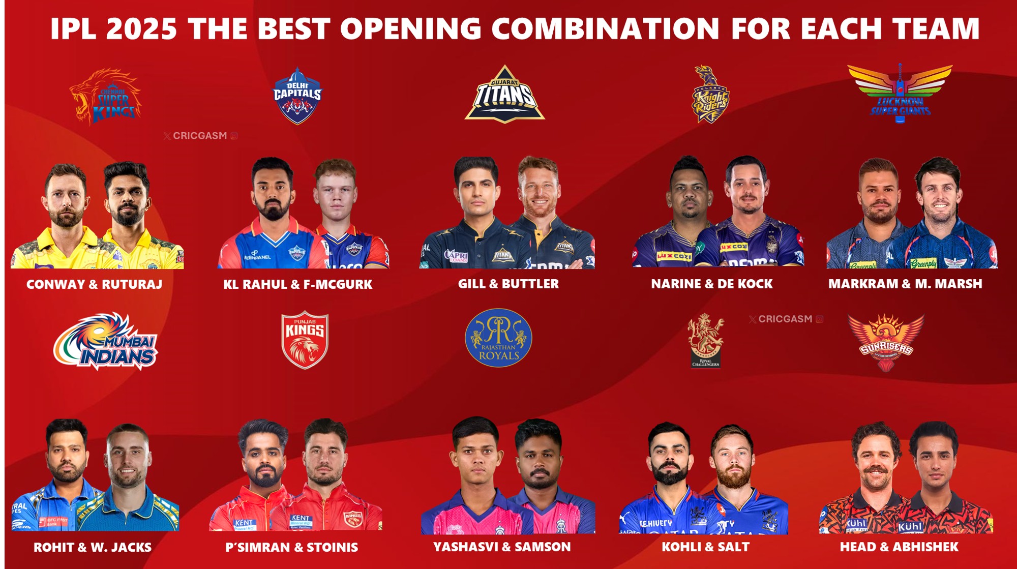 IPL 2025 All 10 Teams Ranking for Their Best Openers
