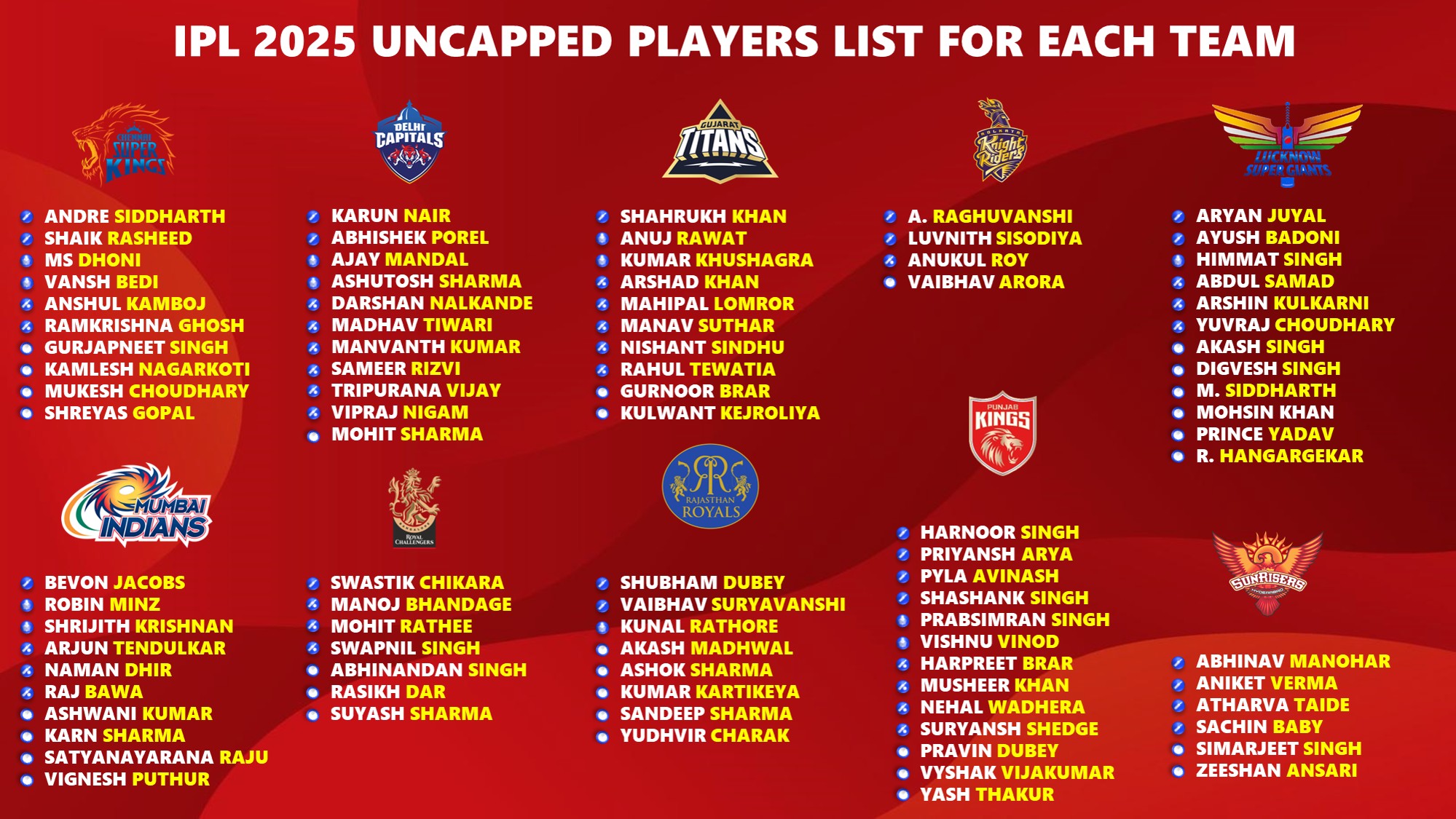 IPL 2025 Uncapped Players Exclusive List for All 10 Teams