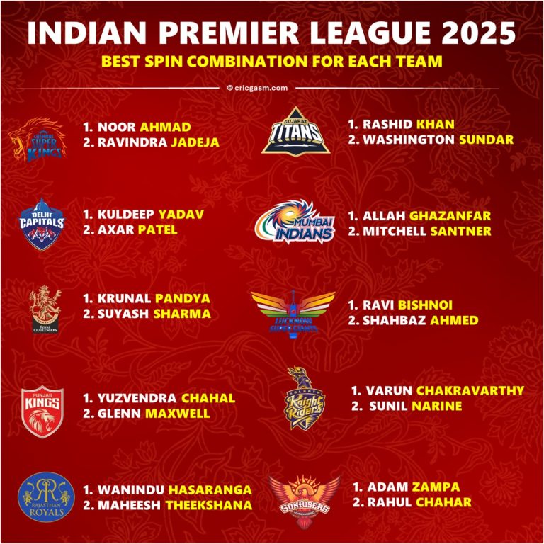 IPL 2025 All 10 Teams Best Spin Combination Ranking