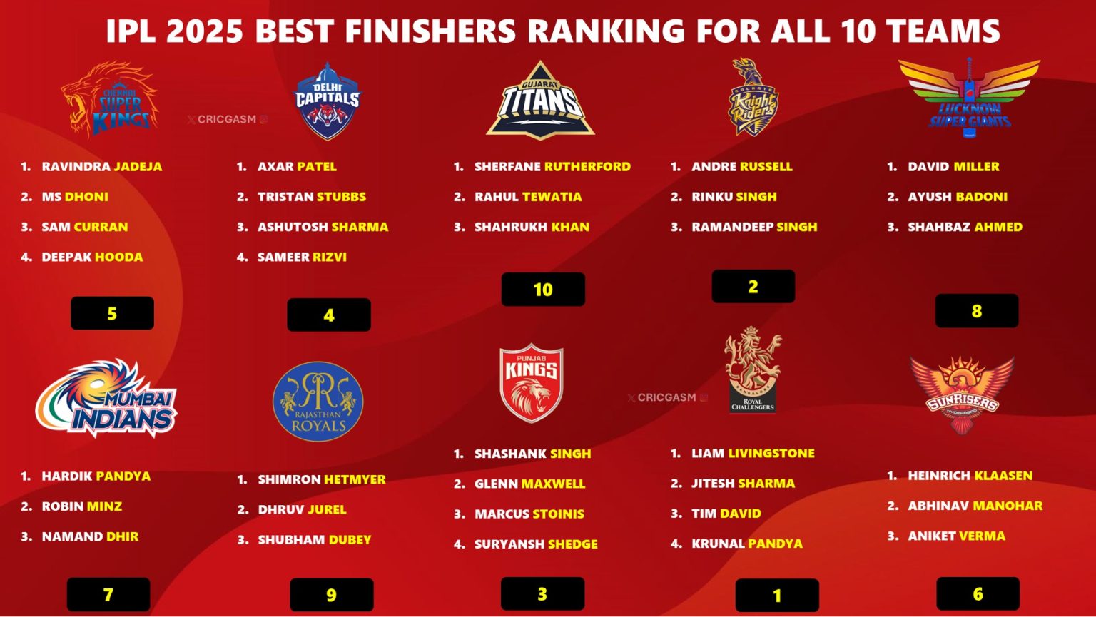 IPL 2025 Best Finishers Ranking for All 10 Teams Revealed