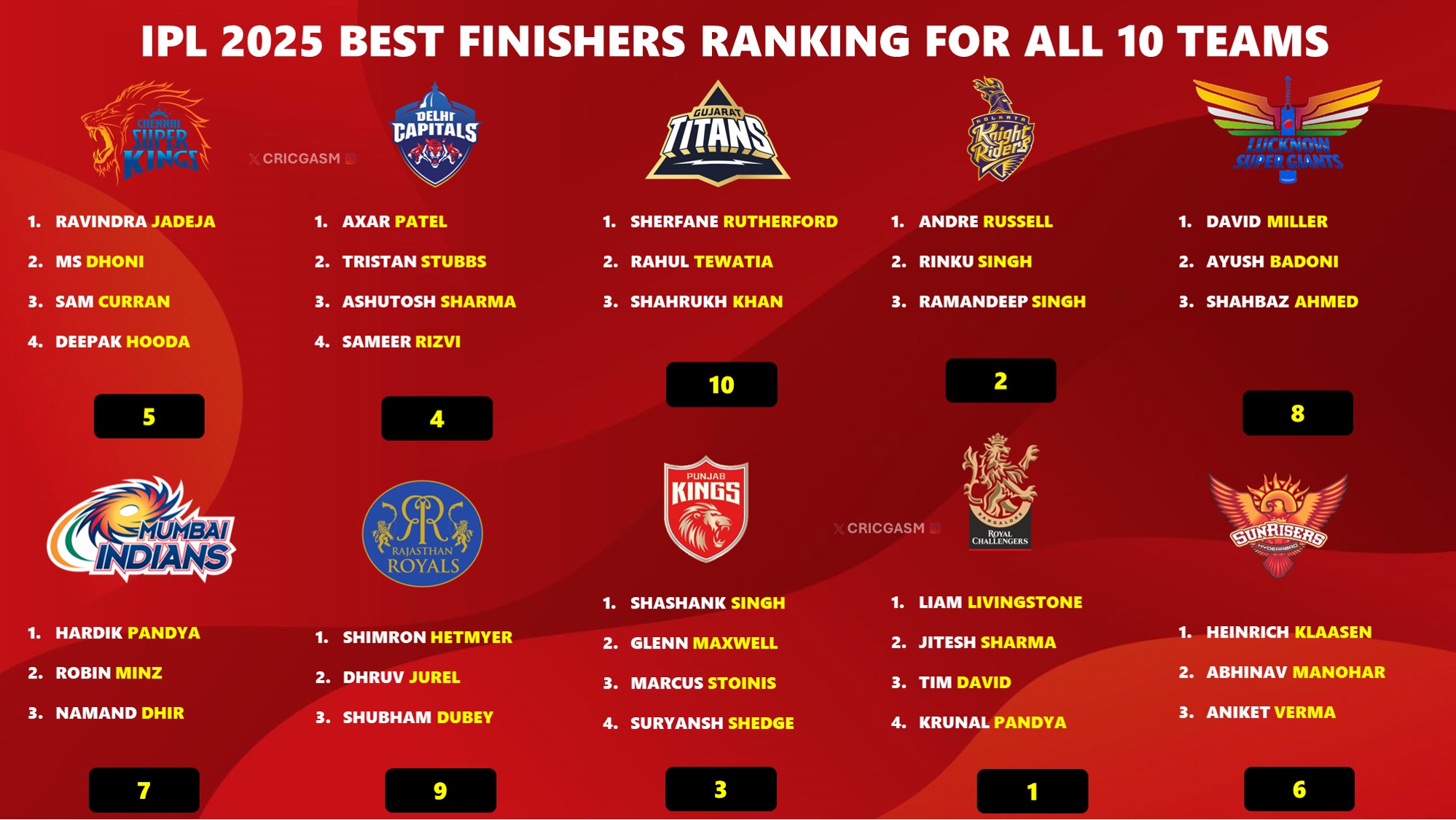 IPL 2025 Best Finishers Ranking for All 10 Teams Revealed