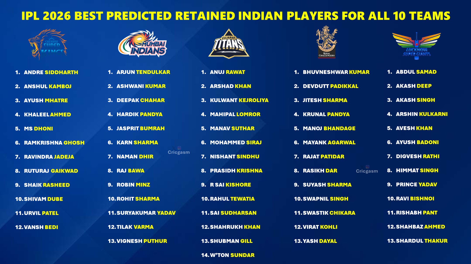 IPL 2026 Retained Indian Players - Shocking List set to be Released