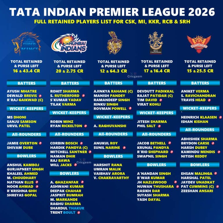 IPL 2026 Each Team Full Retained Players List Before Mini Auction
