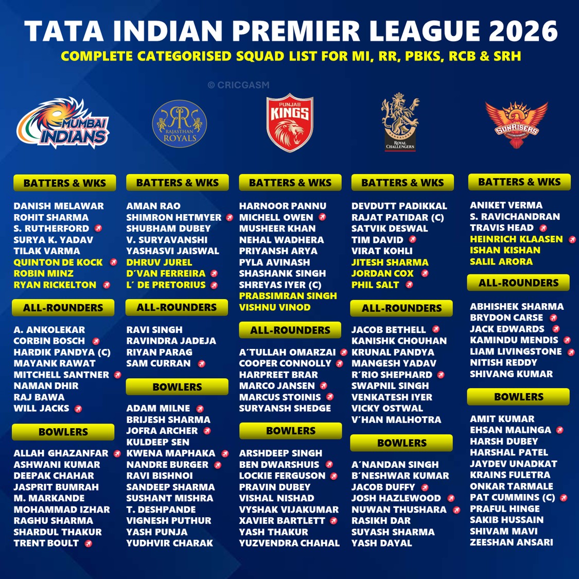 IPL 2026 All 10 Teams Complete Categorised Squad Players List