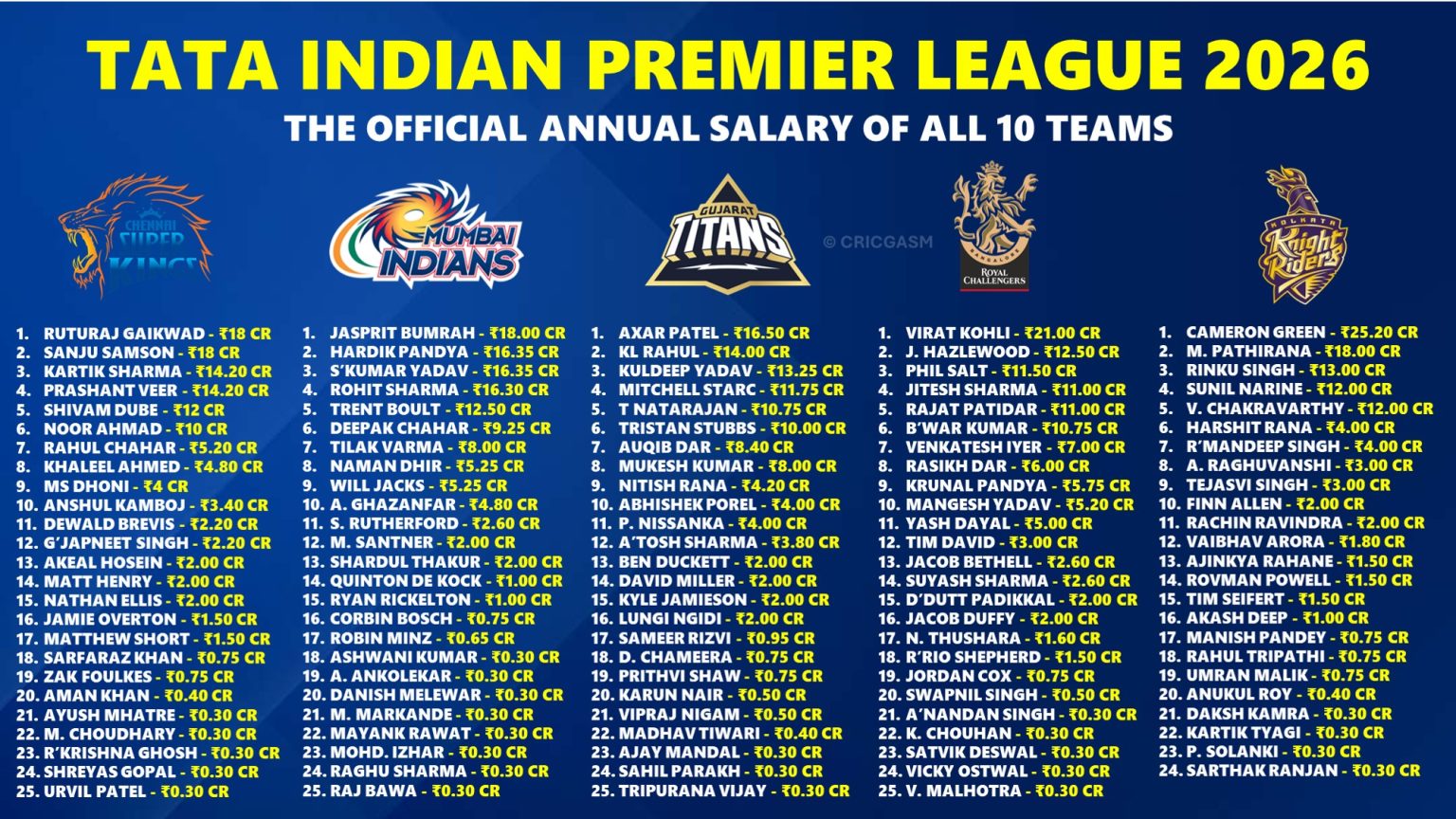 IPL 2026 Full Final Salary Compensation for All 10 Teams Players